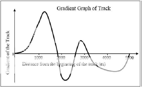 drawing the original graph from the gradient graph given. | Math Help Forum